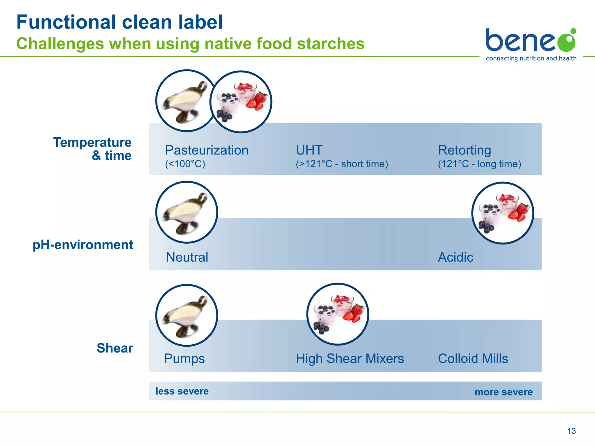 Clean Label Indulgence BENEO | PPT