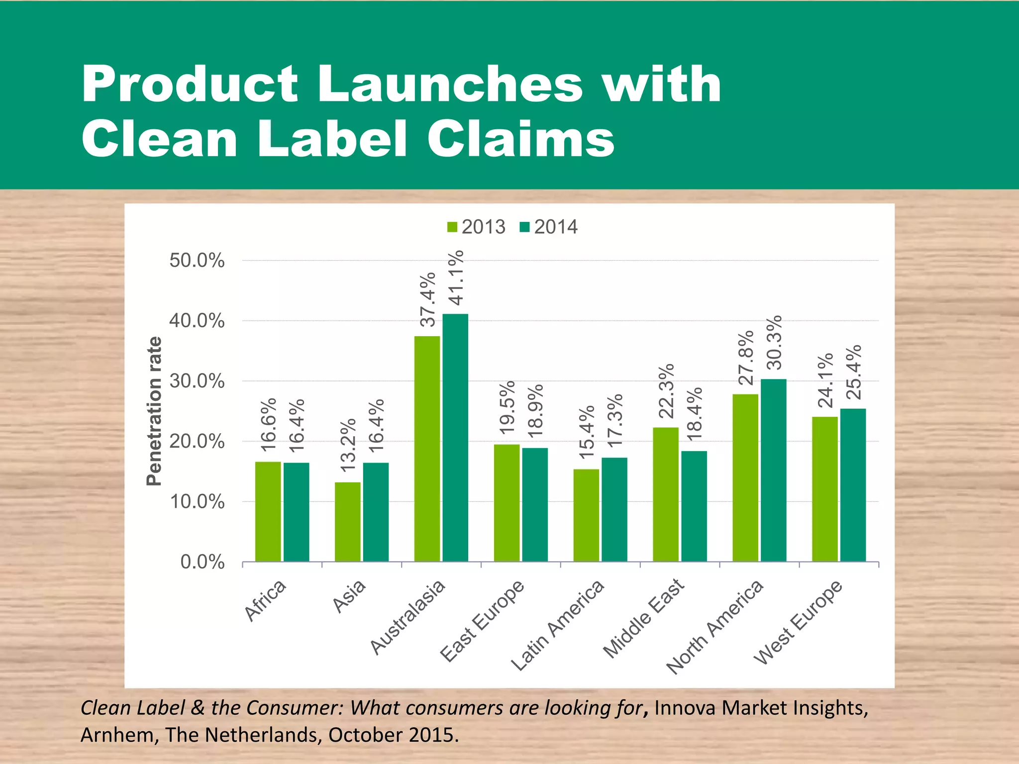 Trends in Clean Label Foods | PPTX