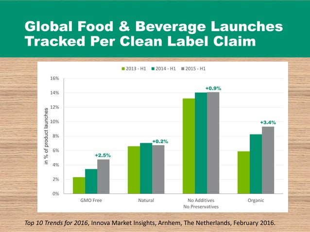 Trends in Clean Label Foods | PPTX