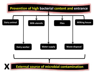 Clean milk production | PPTX