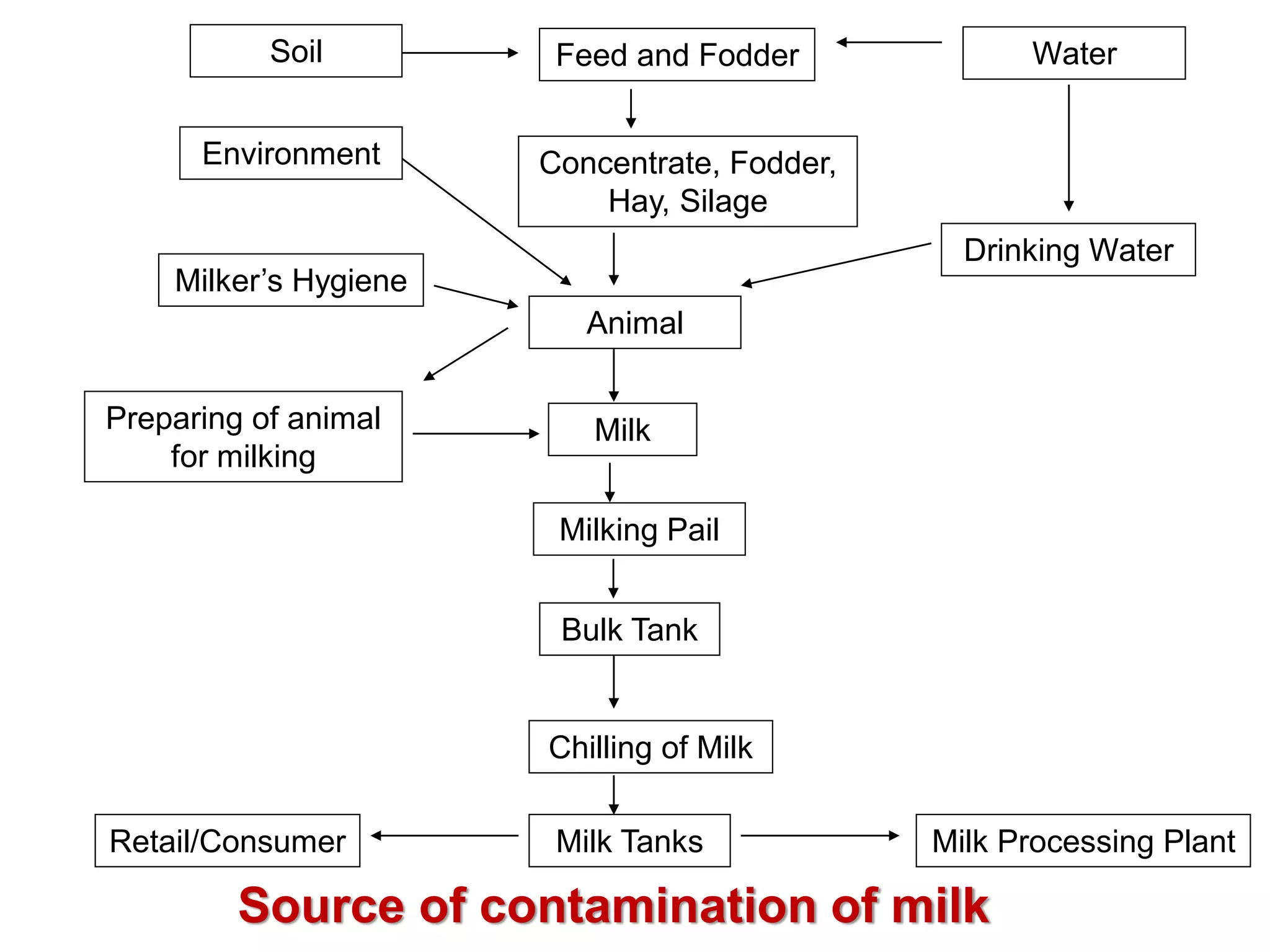 Clean milk production | PDF