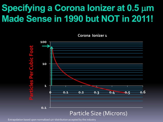Cleanroom air-ionization-in-a-nano-world-2 | PPTX | Indoor ...