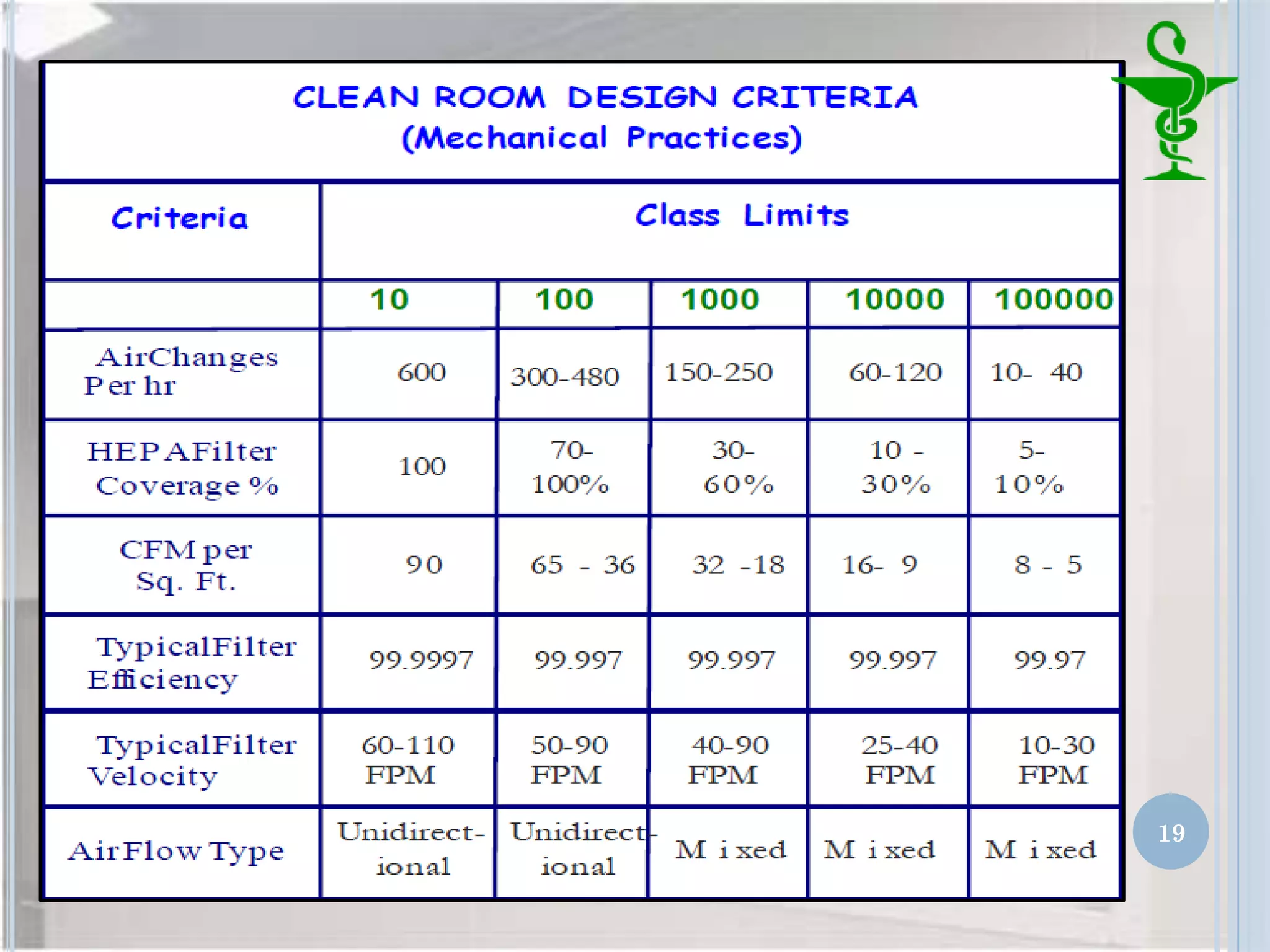 pharmaceutical clean room | PPTX