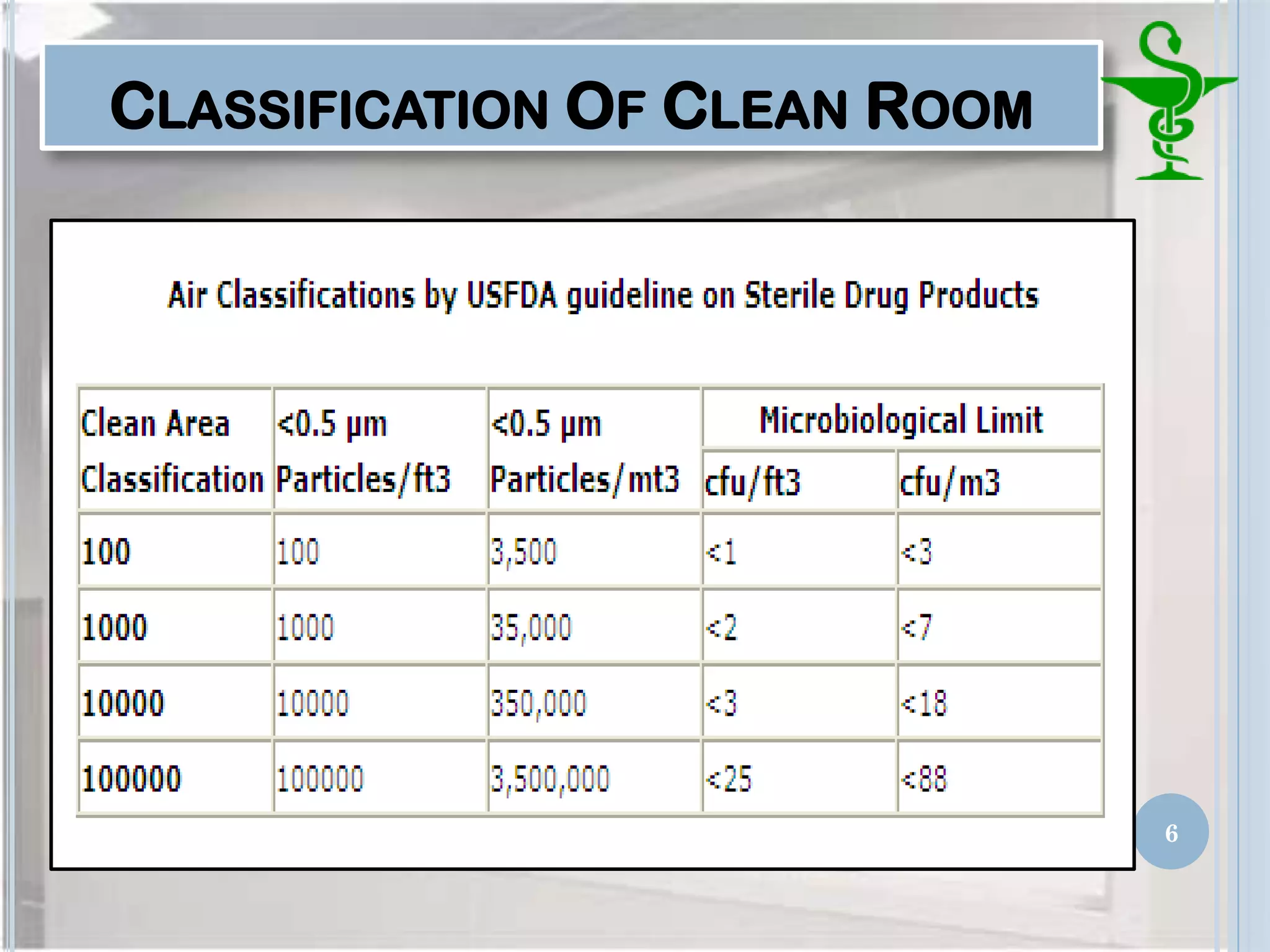 pharmaceutical clean room | PPTX