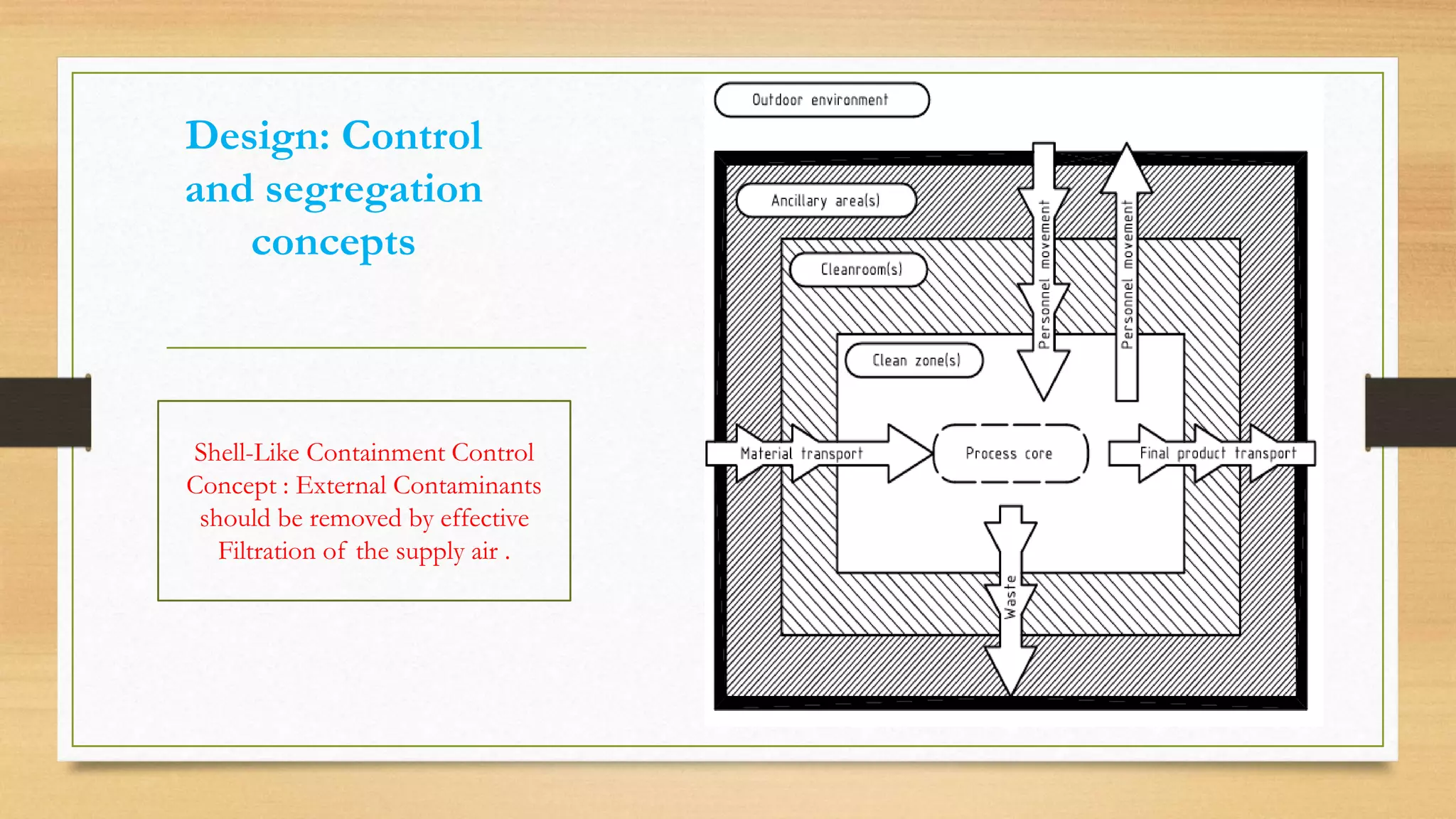 Clean Room - A compendium according to approved guidelines. | PPT