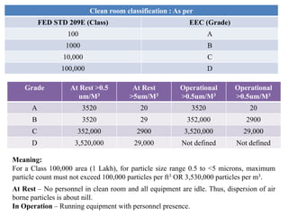 clean rooms and its classification .pptx