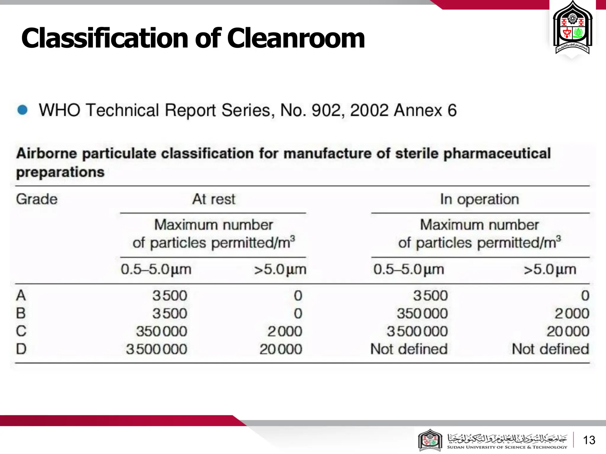 Clean Room Pharmaceutical_ GMP Procedures | PDF