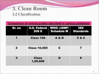 Clean rooms in Injectables | PPT