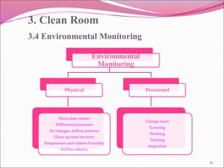 Clean rooms in Injectables | PPT