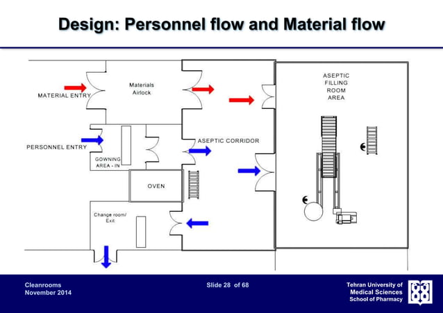 Cleanroom, Classification, Design and | PPTX