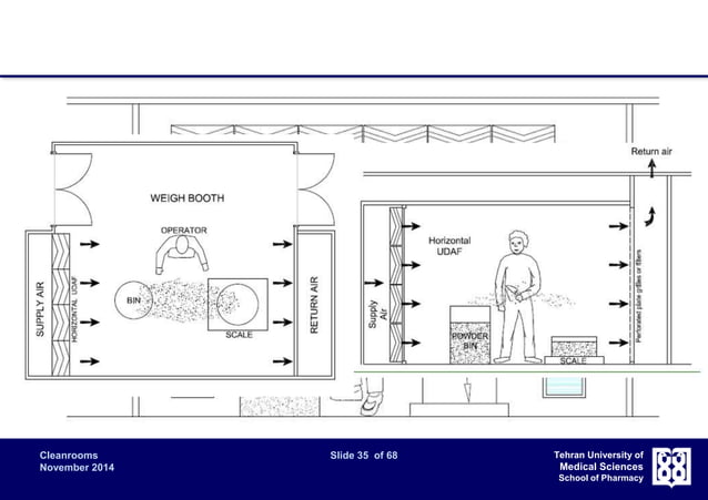 Cleanroom, Classification, Design and | PPTX