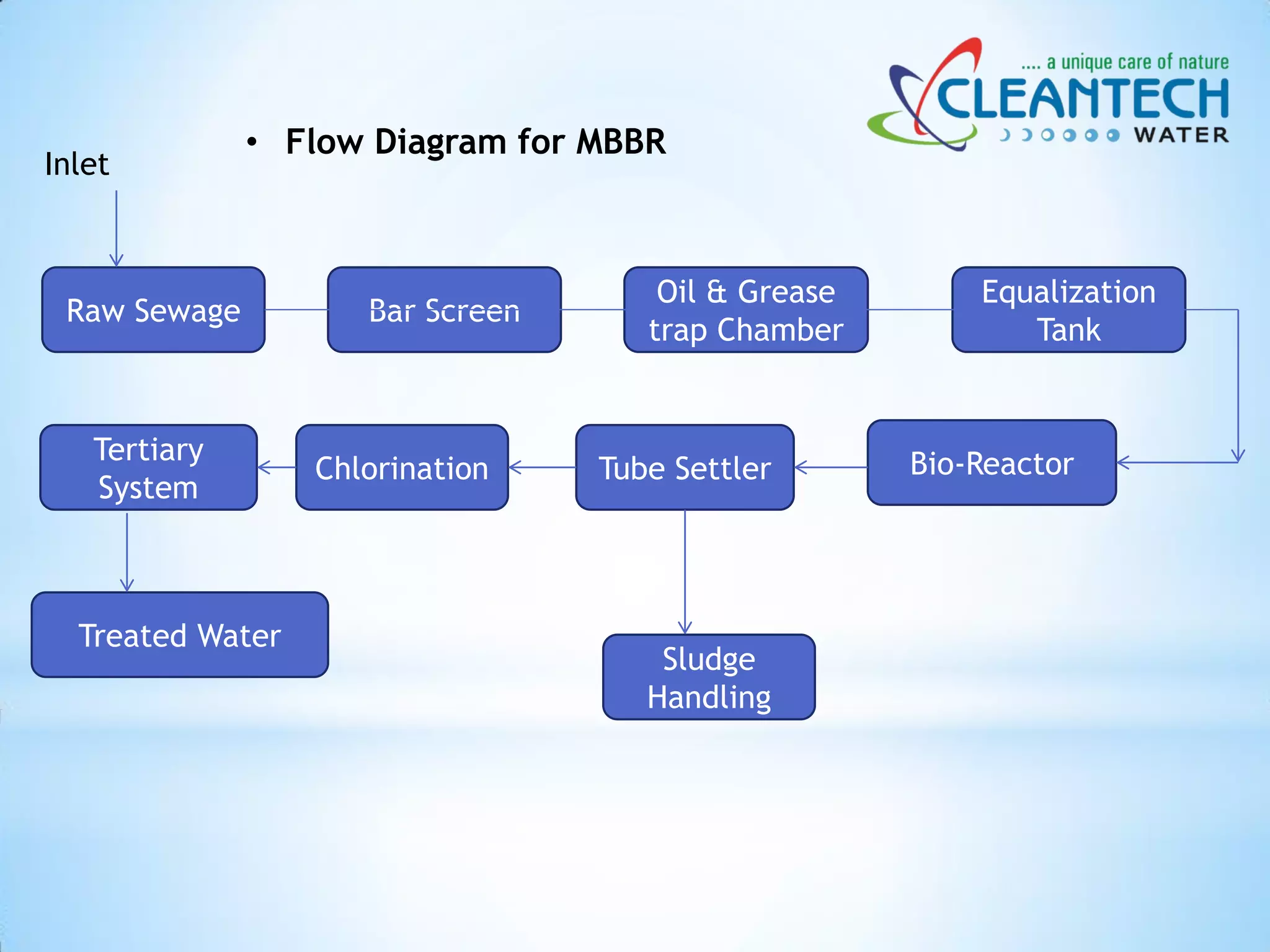 Cleantech MBBR sewage treatment plant Presentation | PDF