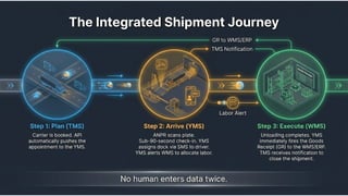 YMS vs TMS vs WMS: Understanding the Differences and Their Role in ...