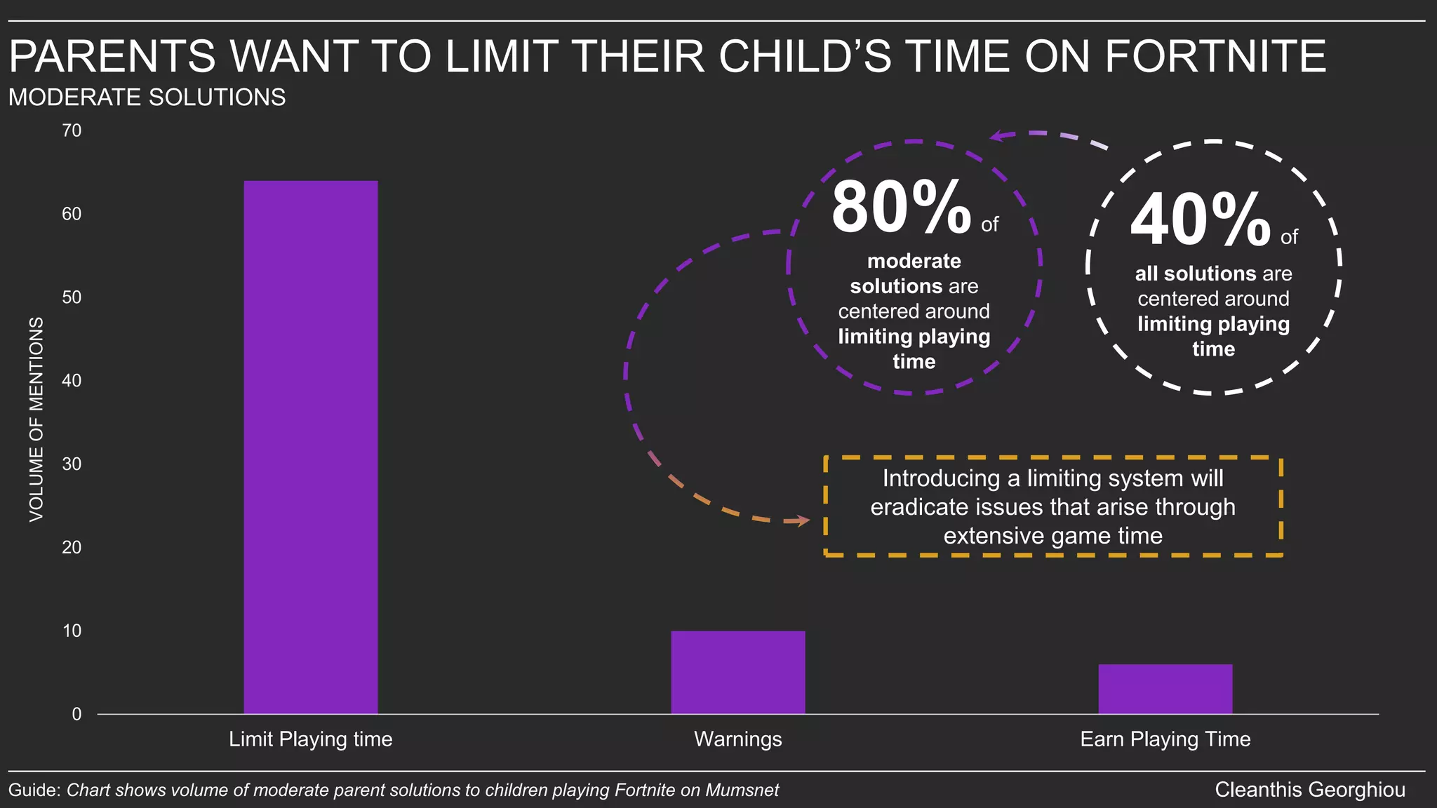 Fortnite: Surving the Storm of Angry Parents | PPTX
