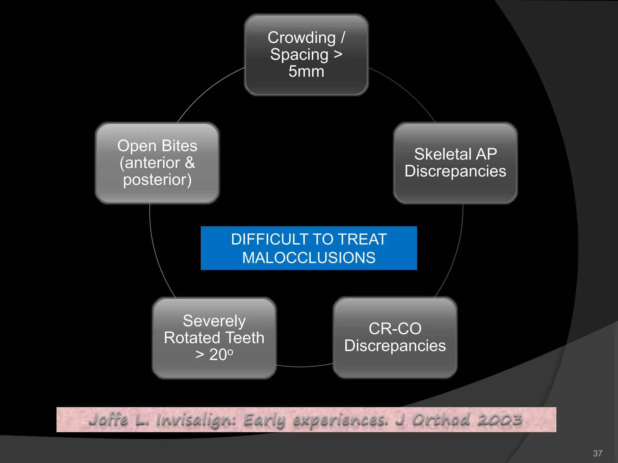 Clear aligner therapy | PPTX | Dental Health | Diseases and Conditions