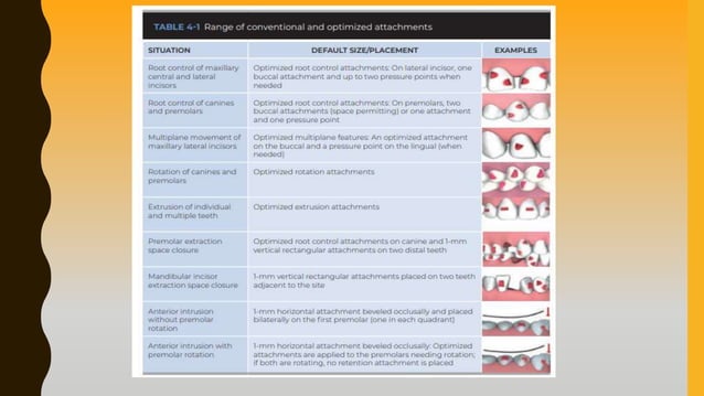 CLEAR ALIGNER THERAPY IN ORTHODONTICS .pptx | Oral care | Personal Care