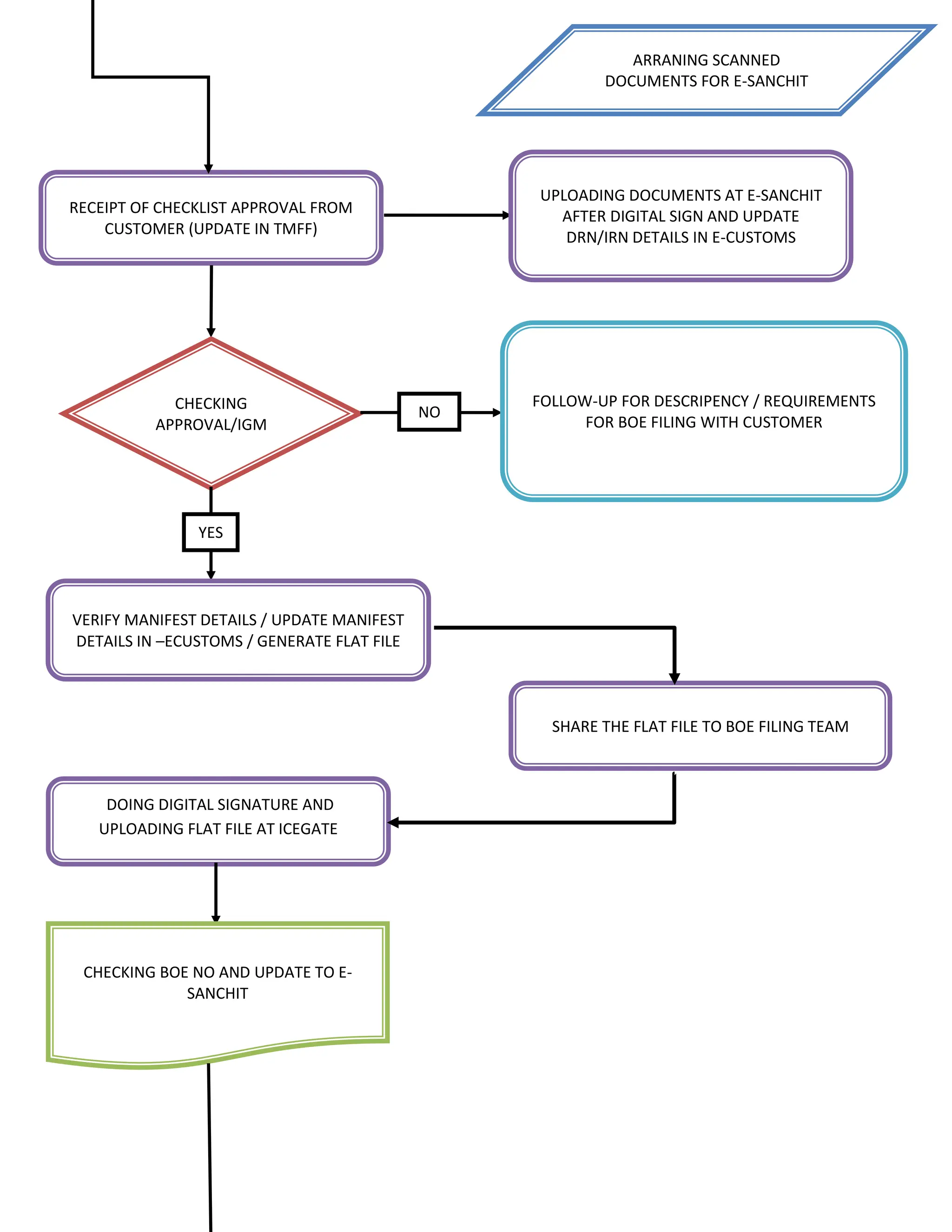 Harman Flow Chart for customs clearance bonded warehouse | DOCX