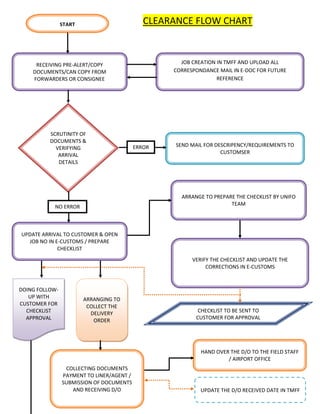 Harman Flow Chart for customs clearance bonded warehouse | DOCX
