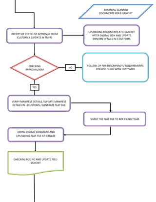 Harman Flow Chart for customs clearance bonded warehouse | DOCX