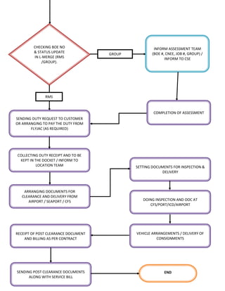 Harman Flow Chart for customs clearance bonded warehouse | DOCX