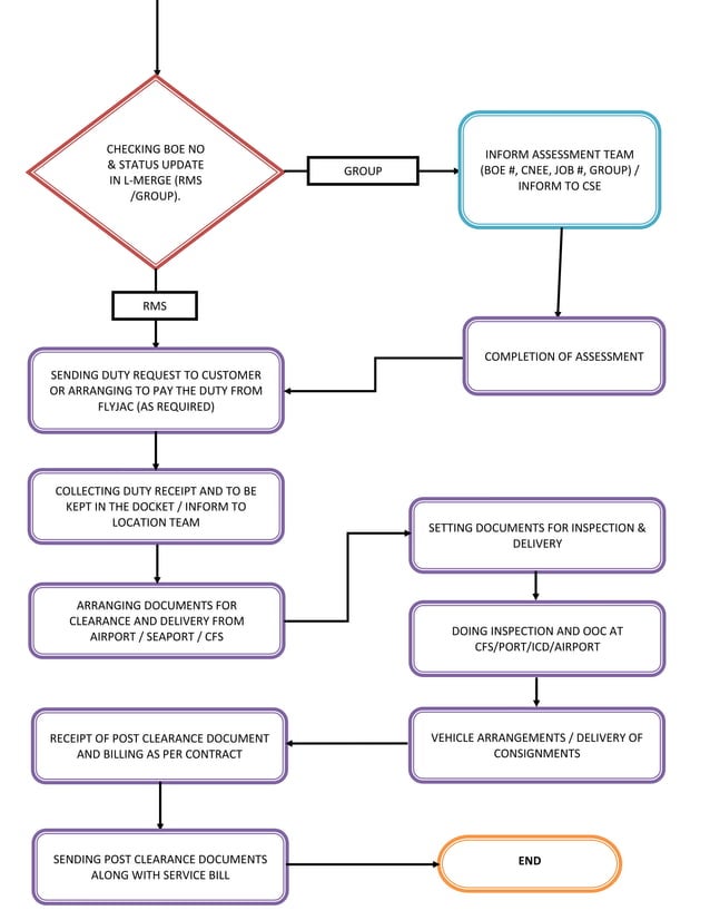 Harman Flow Chart for customs clearance bonded warehouse | DOCX ...