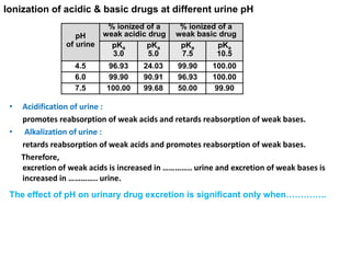Drug Clearance | PPTX