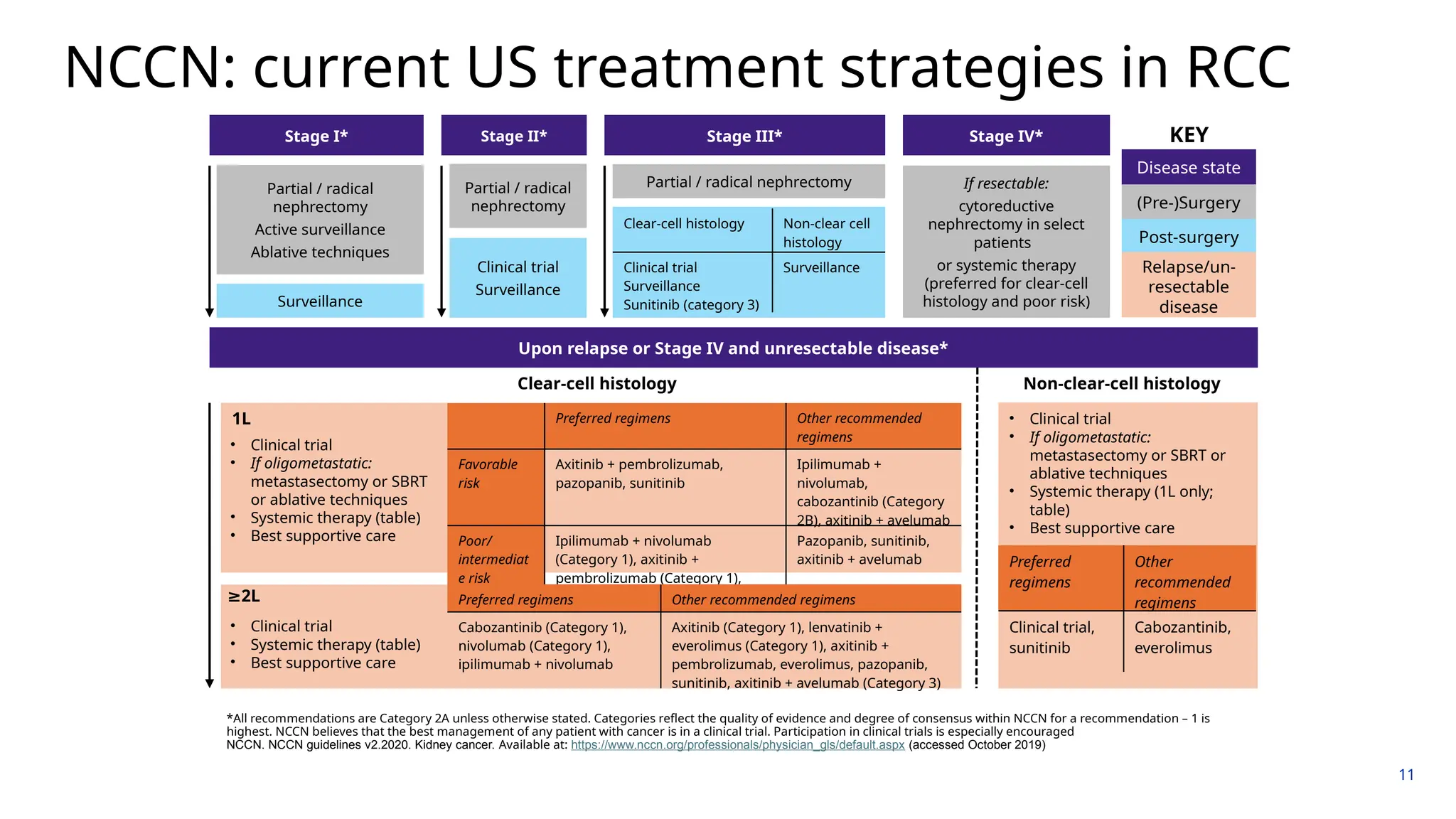 Clear cell RCC and non-clear cell RCC treatment appraoches.pptx