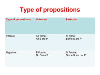 Clear concepts of syllogism & key rules | PPT
