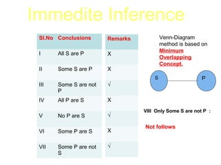 Clear concepts of syllogism & key rules | PPT
