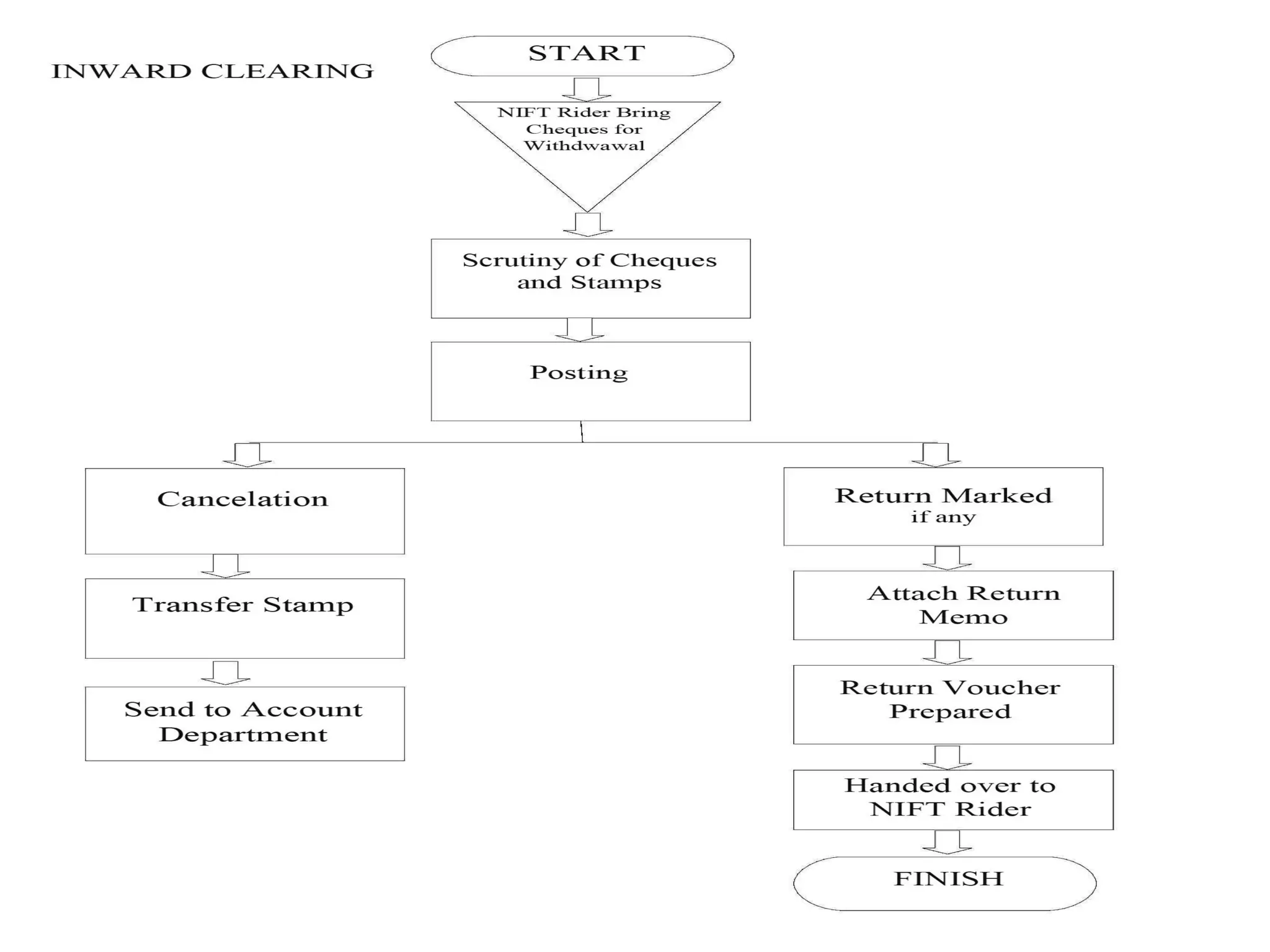 Cheque Clearing & Nift Processing | PPT