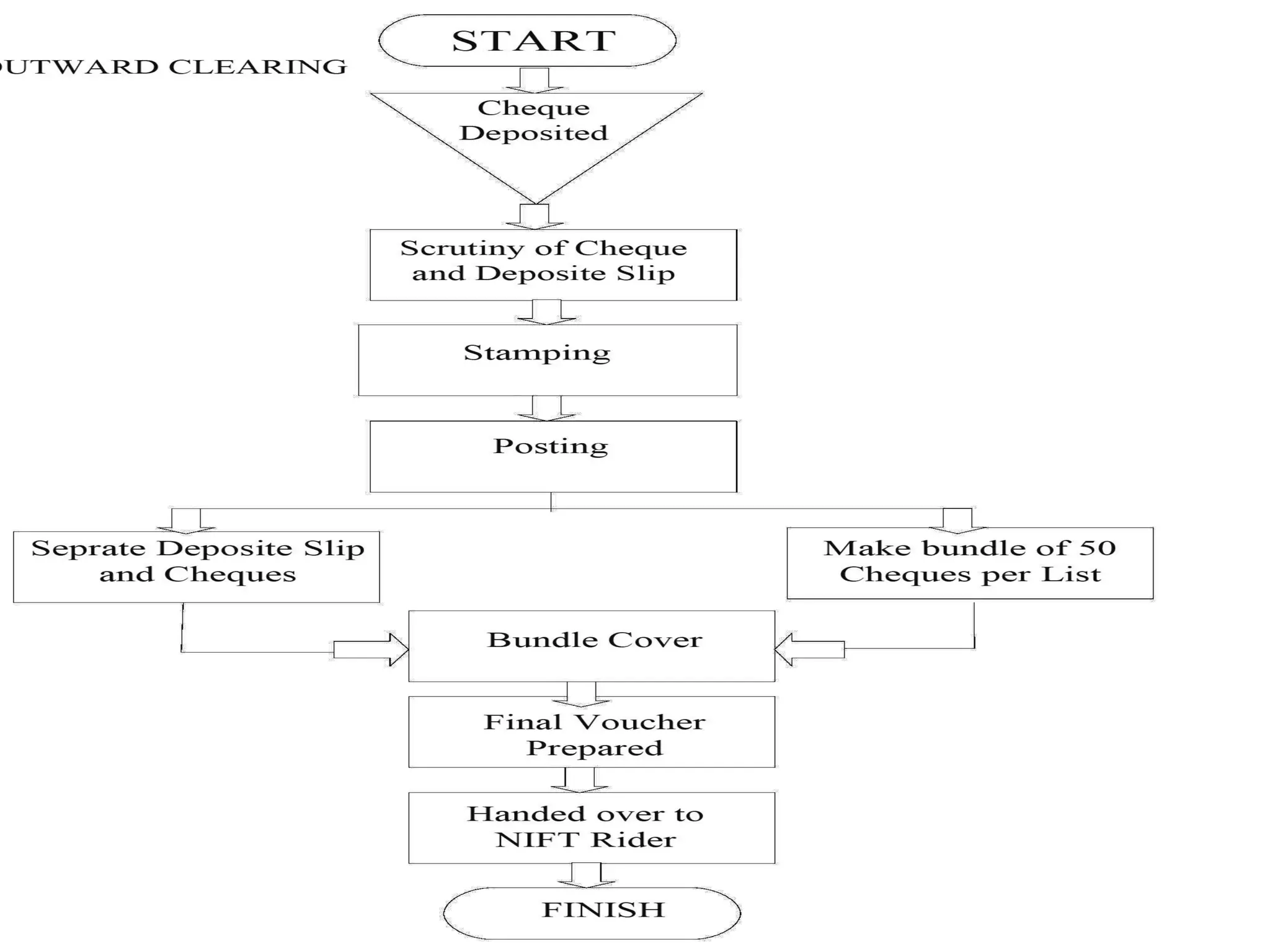Cheque Clearing & Nift Processing | PPT