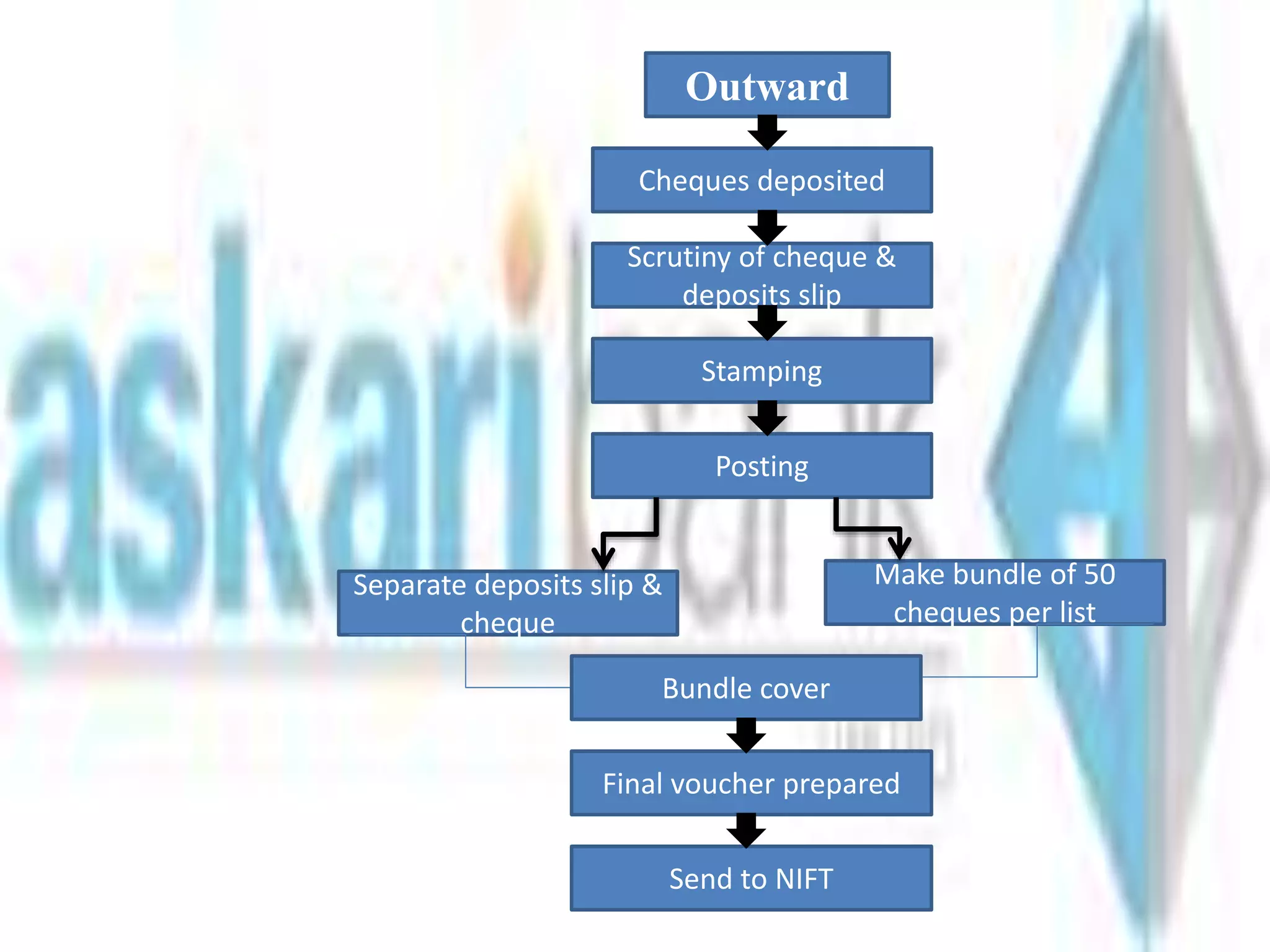Cheque Clearing & Nift Processing | PPTX