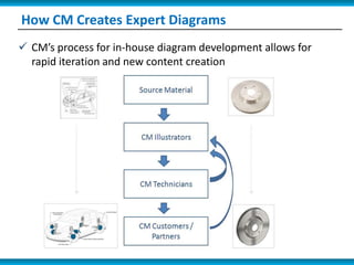 ClearMechanic Expert Diagrams | PPT
