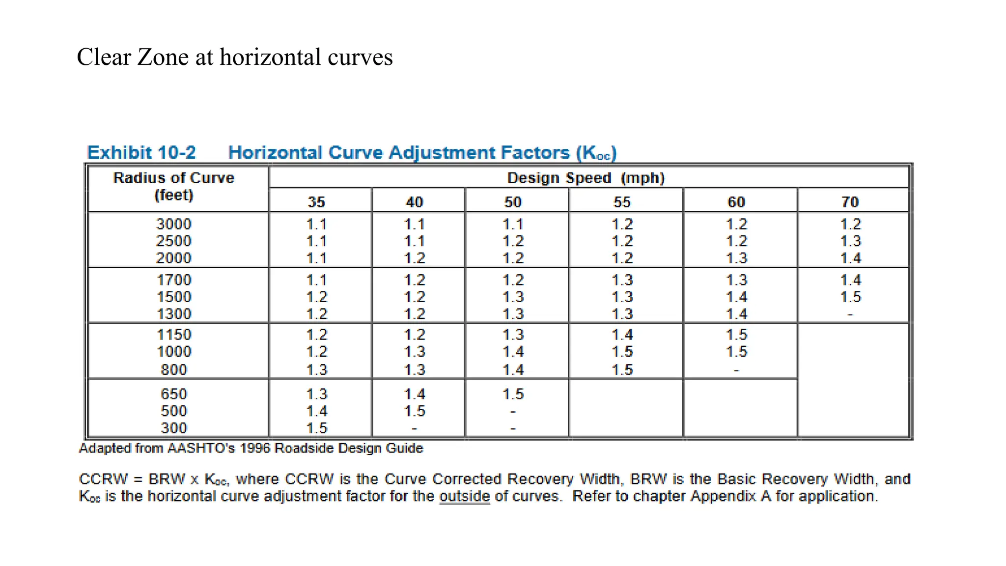 Clear zone and Horizontal Clearance.pptx