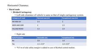 Clear zone and Horizontal Clearance.pptx