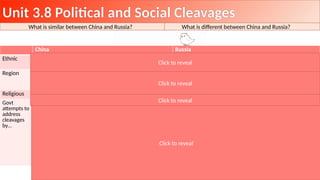 AP Comparative Government & Politics: Cleavages | PPTX