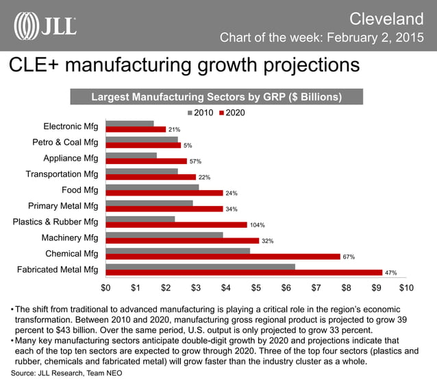 JLL Cleveland Chart of the Week | PPT