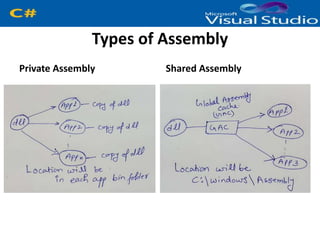 Dot net assembly | PPTX