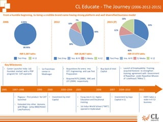 CL Educate Welcomes you - Pre-placement PPT | PPTX