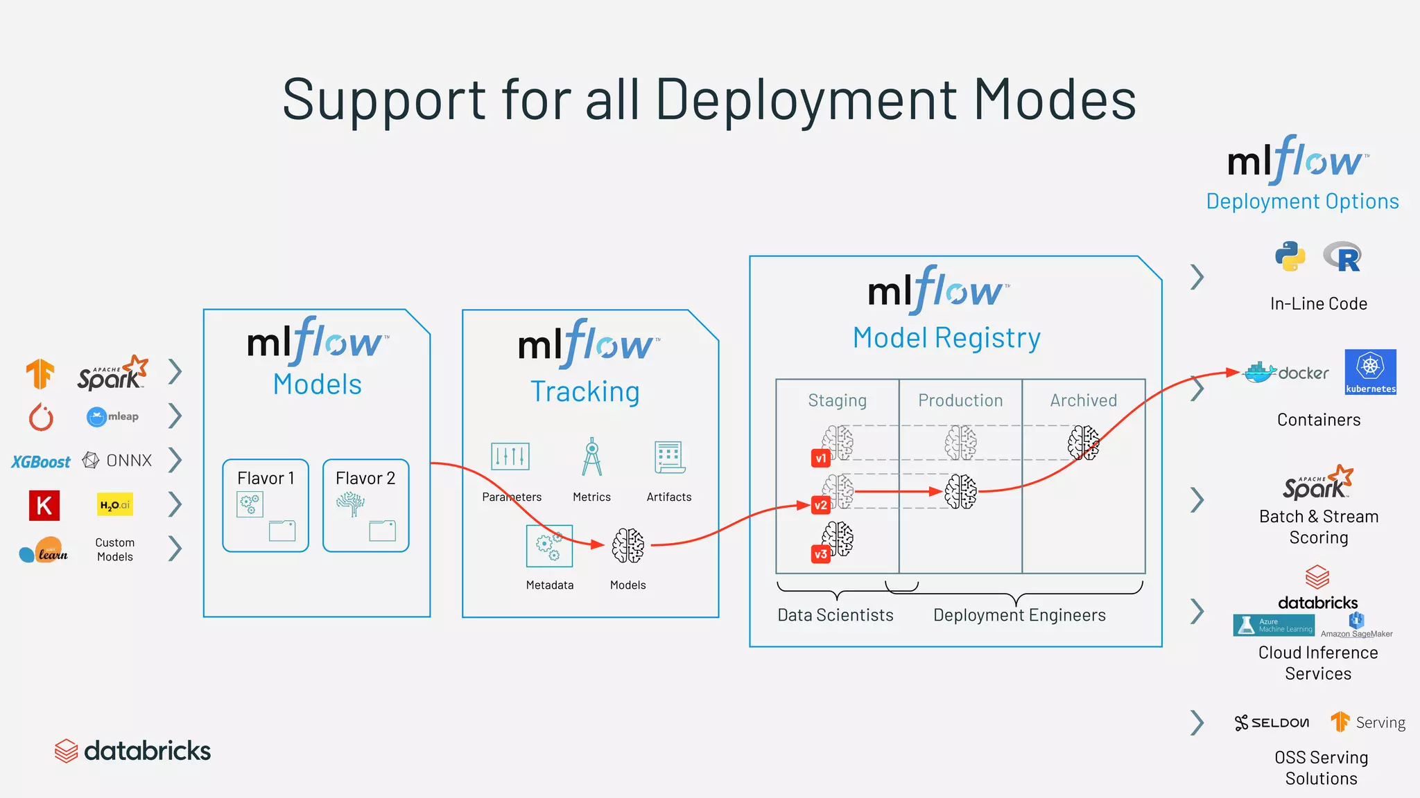 Databricks Overview for MLOps | PDF