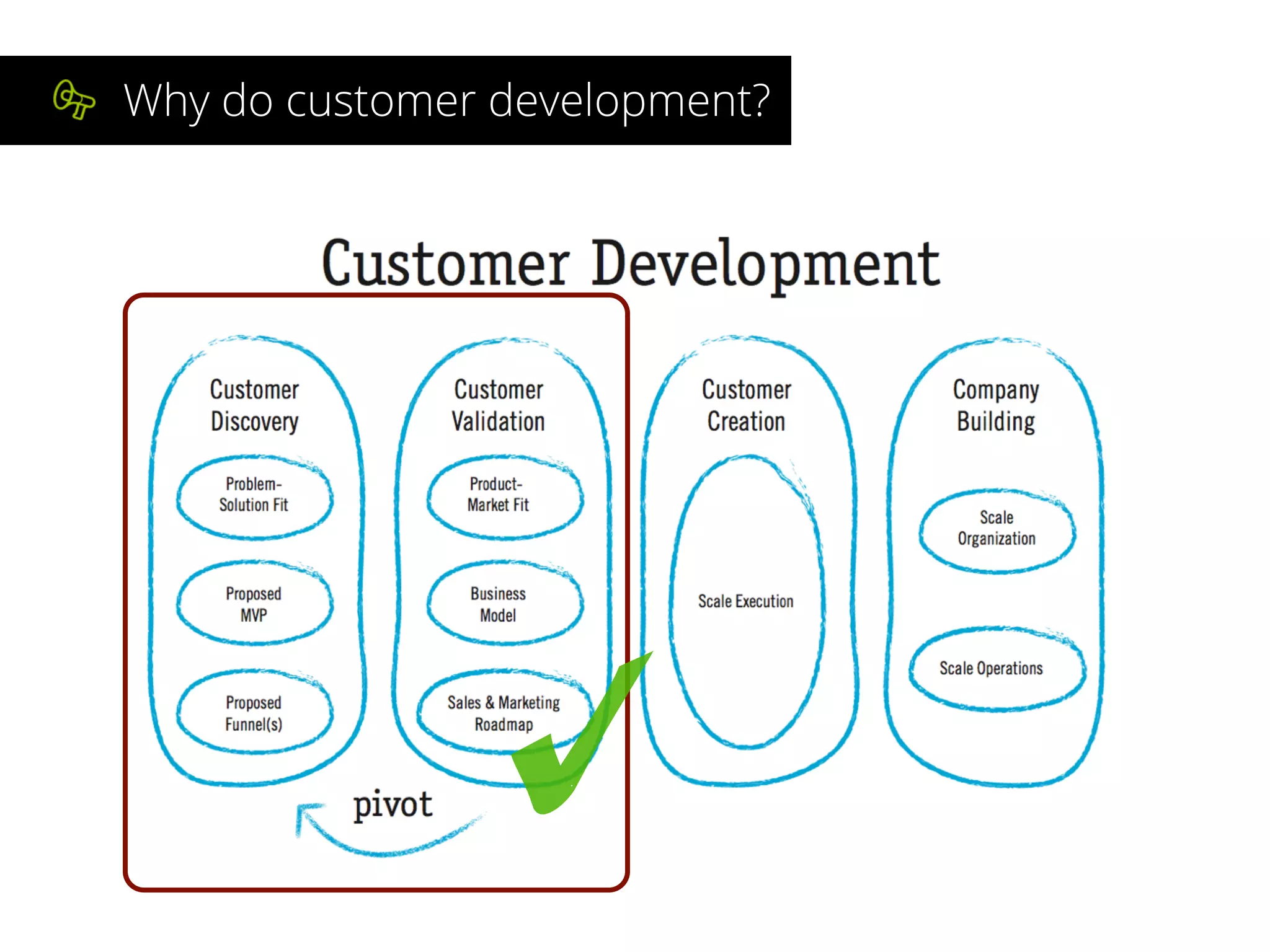 Early Stage Customer Development | PDF