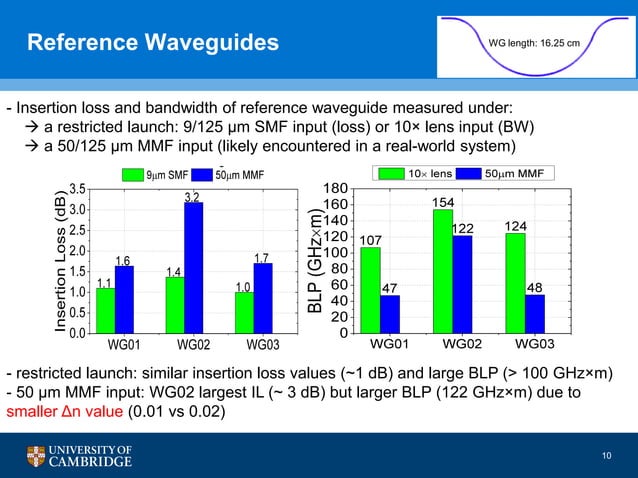 Low-Loss and High-Bandwidth Multimode Polymer Waveguide Components Using Refractive Index ...
