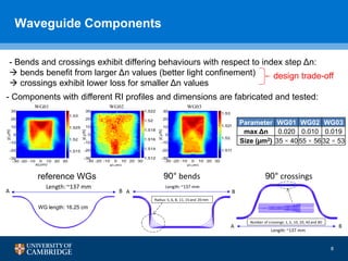 Low-Loss and High-Bandwidth Multimode Polymer Waveguide Components Using Refractive Index ...