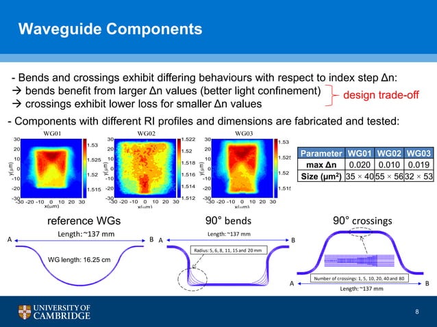 Low-Loss and High-Bandwidth Multimode Polymer Waveguide Components Using Refractive Index ...