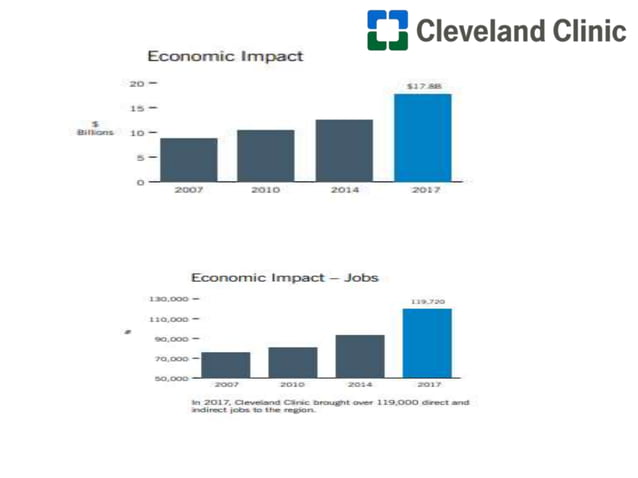 Cleveland clinic induction program | PPTX | Healthcare Industry | Industries