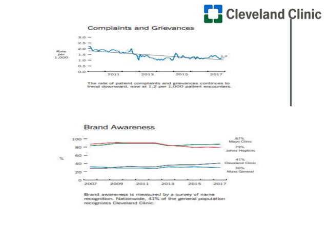 Cleveland clinic induction program | PPTX | Healthcare Industry | Industries
