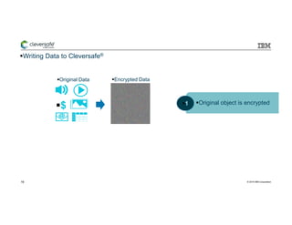 IBM Object Storage and Software Defined Solutions - Cleversafe | PPT