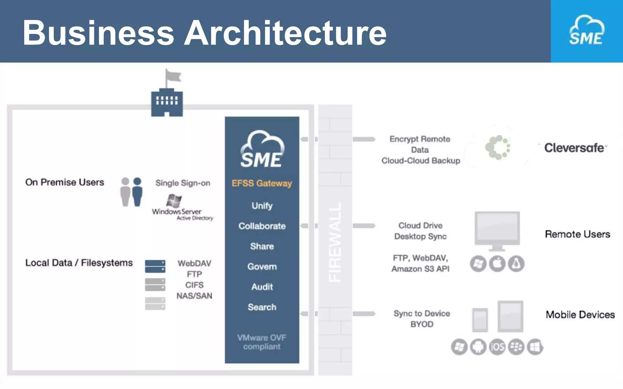 Enterprise File Share and Sync with CleverSafe | PPT