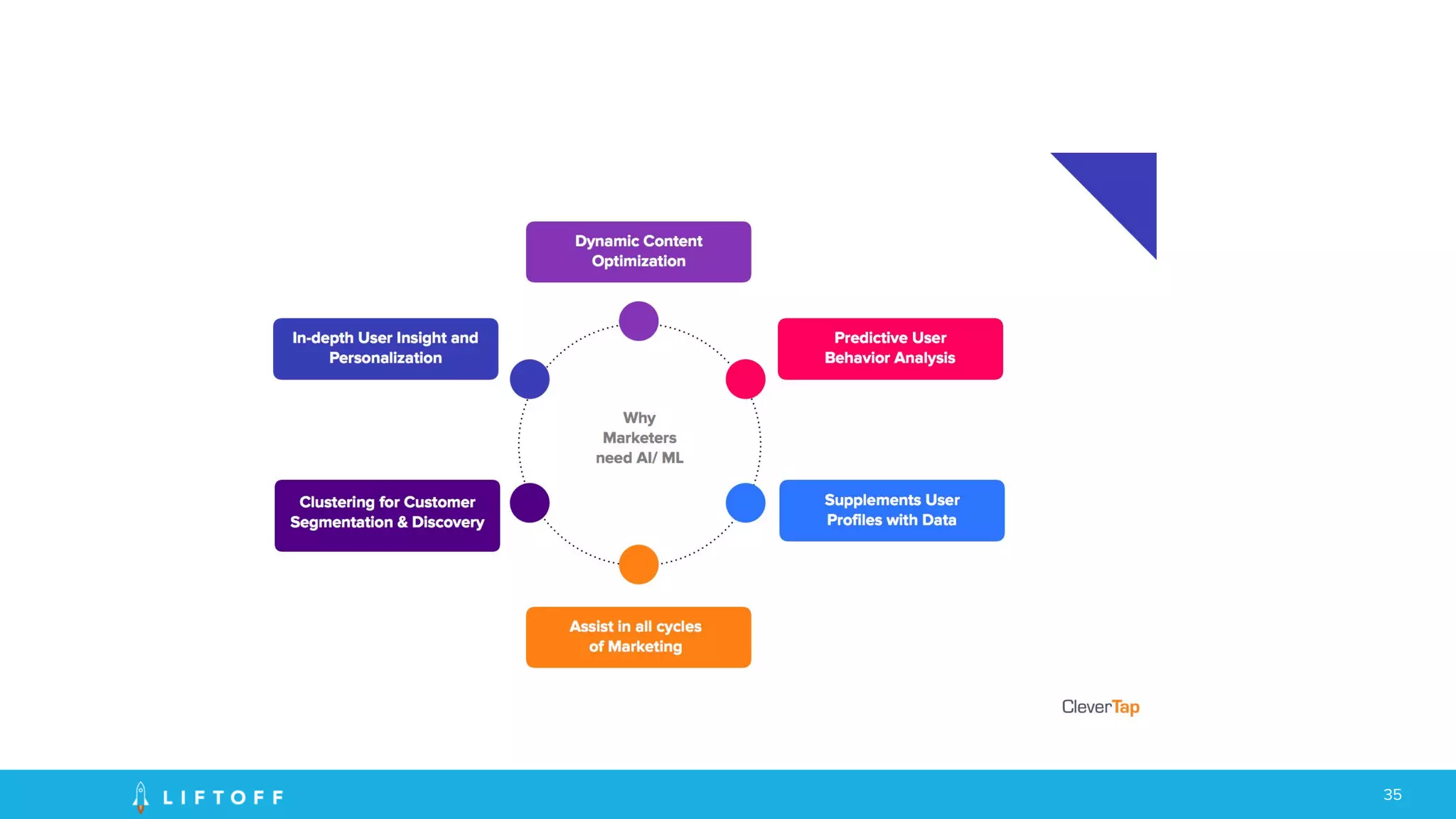 How Machine Learning is Transforming App Marketing | PDF | Databases | Computer Software and ...