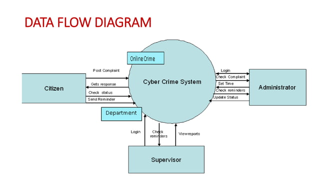 ppt on e crime management system | PPTX | Operating Systems | Computer Software and Applications